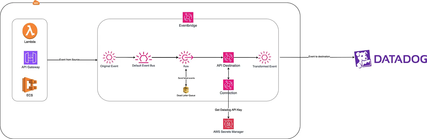 Centralized AWS CloudWatch log collection to S3 | by Sebastian Daberdaku | Towards Data ...