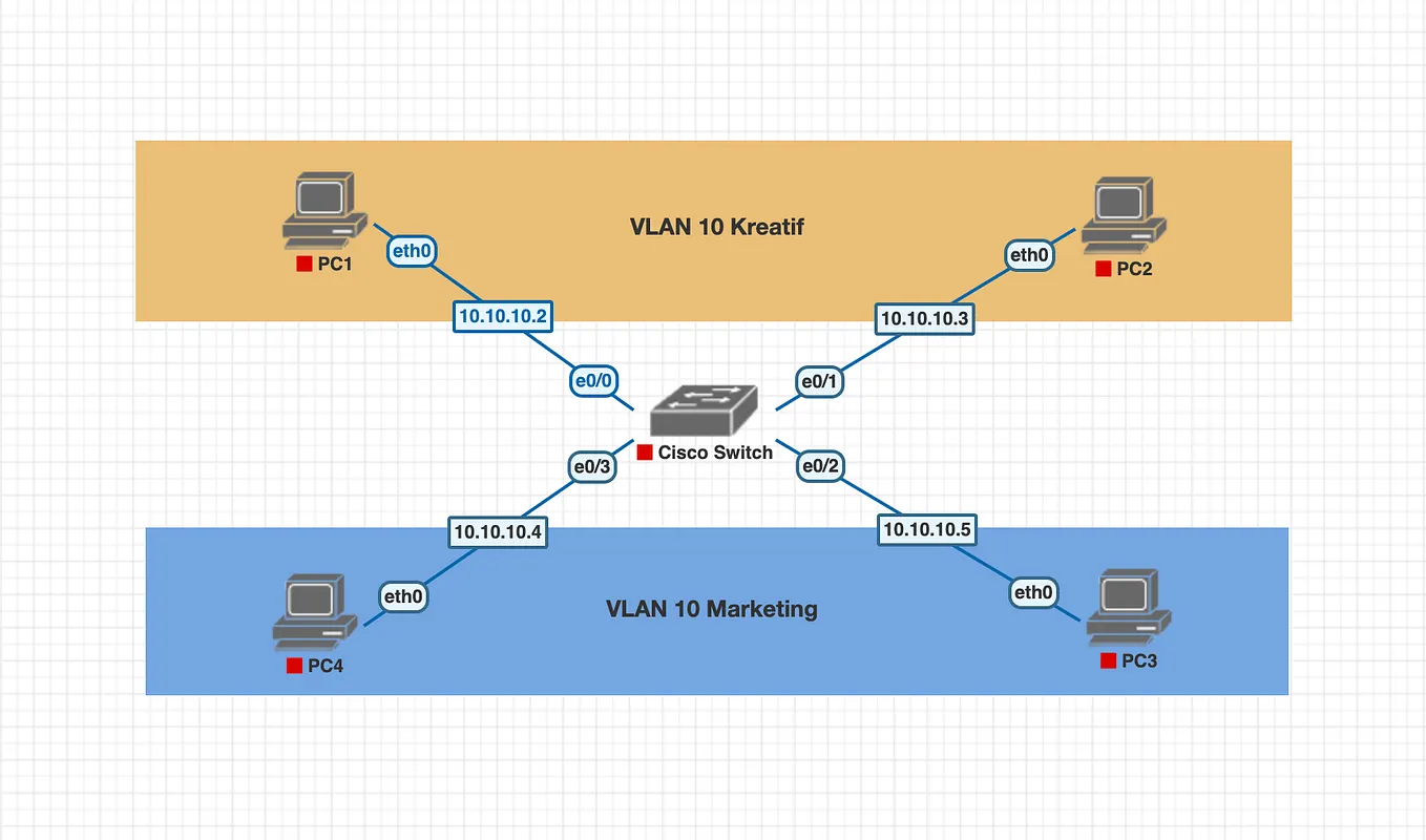 Inter-VLAN Routing di Cisco: Menghubungkan Dua VLAN yang Terpisah ...