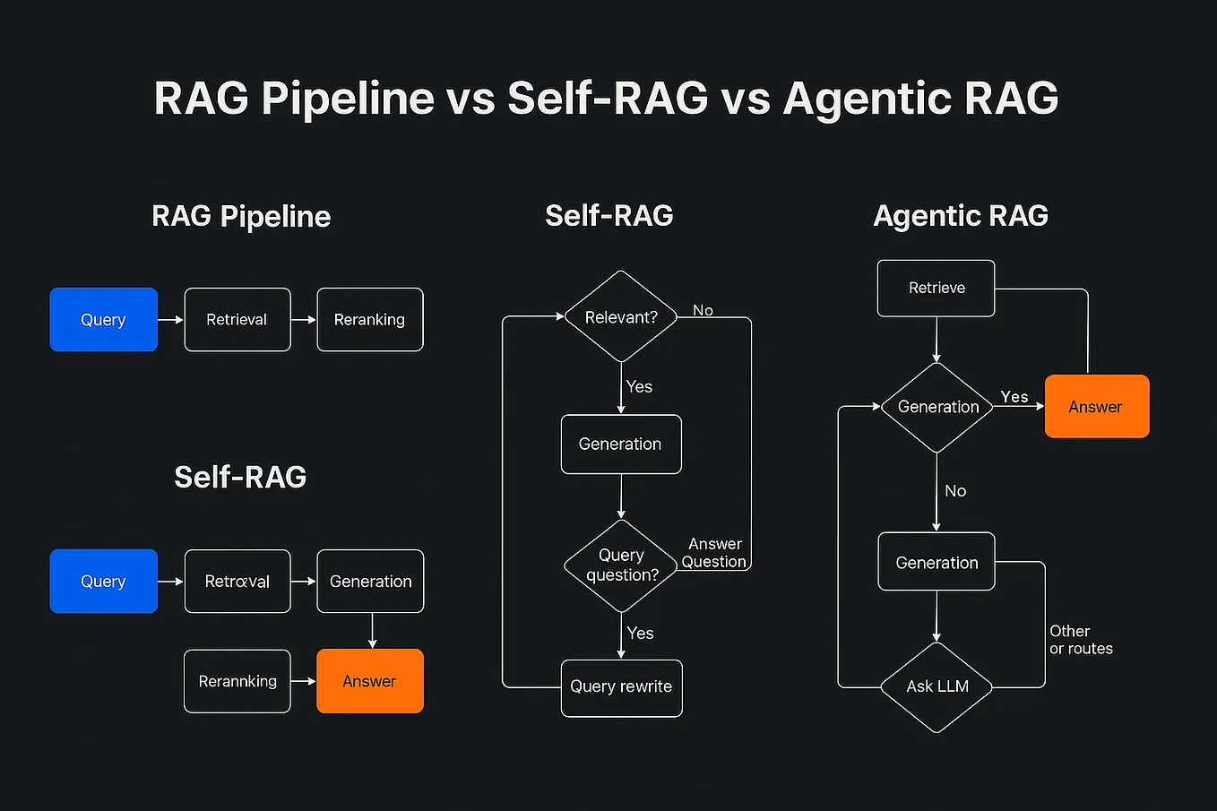 Building an Agentic RAG with LangGraph: A Step-by-Step Guide | by Wendell Rodrigues, Ph.D. | Medium