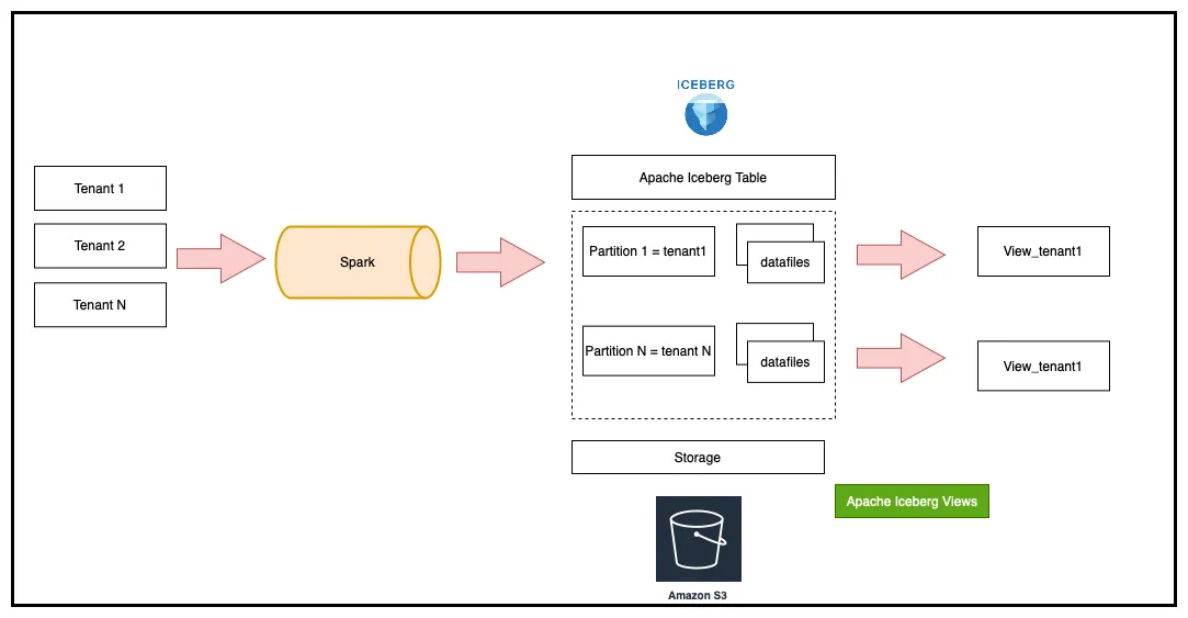 Best Practices for Presto SQL Queries | by Vishal Kashyap | Medium