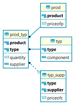 SQL’s Object-Oriented Features. Object-relational database systems… | by Nuhad Shaabani | Medium