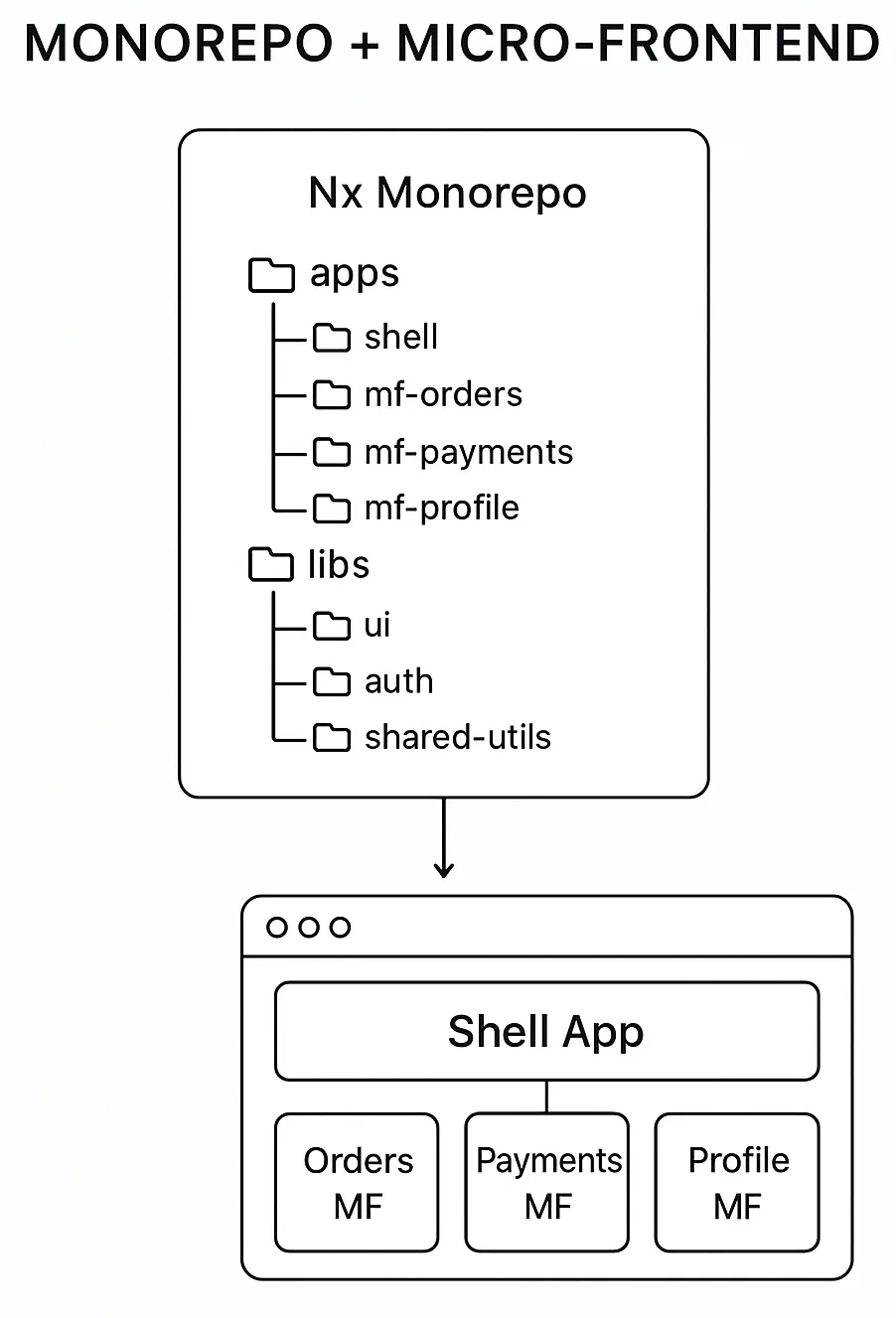 Angular Builders::: @angular-devkit/build-angular:dev-server VS @angular-devkit/build-angular ...