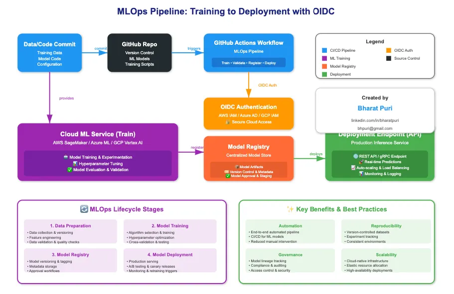 🚀 [GitHub Actions Series #9] Infrastructure Deployment with Bicep on Azure using OIDC | by ...