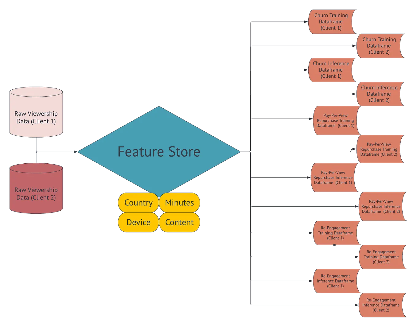 Using AWS DMS For Migrating Data Into Snowflake | by Endeavor: Data Blog | Medium
