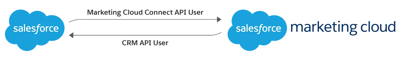 Quick win 17. Feed tracking Vs. History tracking in Salesforce | by ...