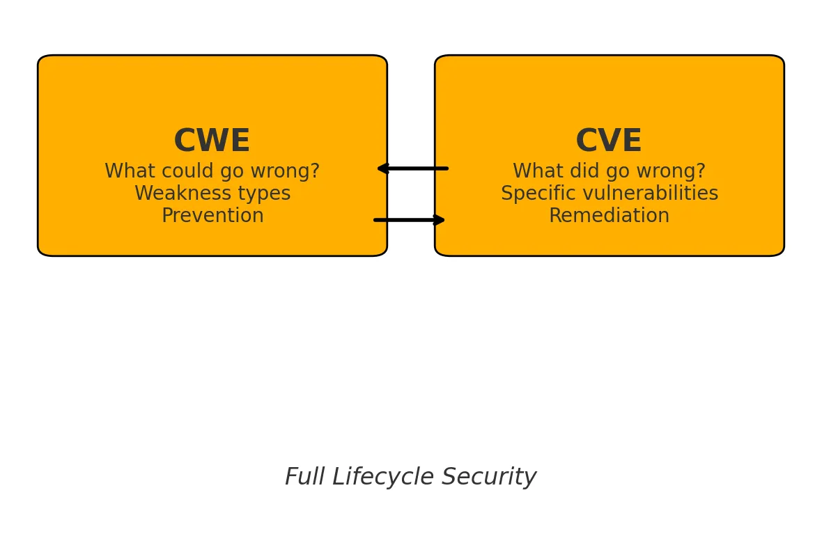 How CVE Severity Levels Drive Security Prioritization | by Saber You ...
