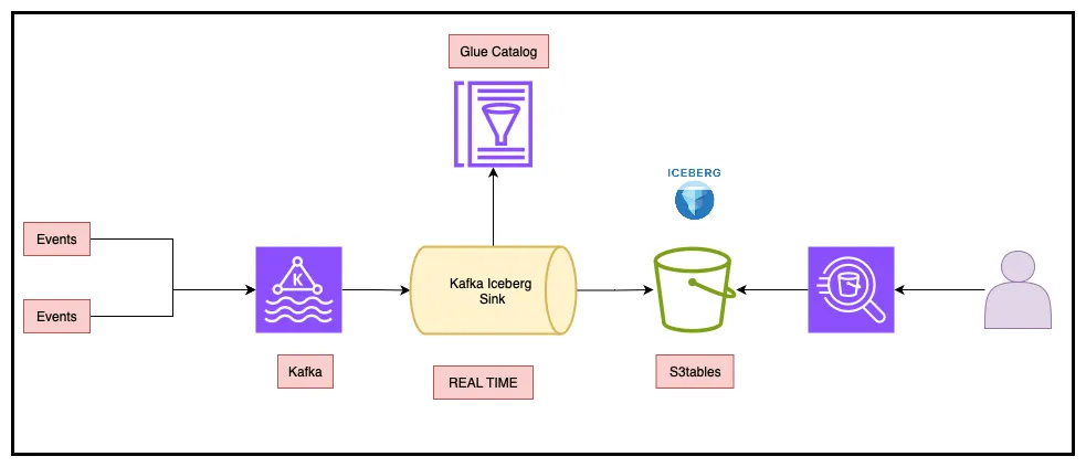 Using Kafka Streams and ksqlDB for Real-Time Data Processing | by Platform Engineers | Medium