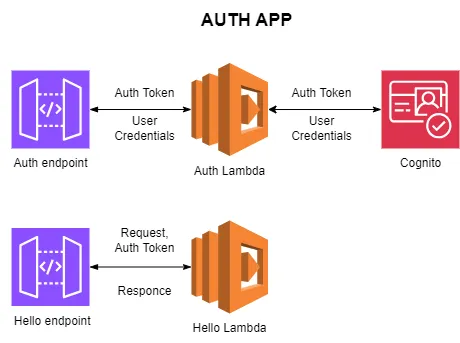 A Guide to Task Tokens and Callbacks Using Lambda in AWS Step Functions | by AliBinFarooq | Medium
