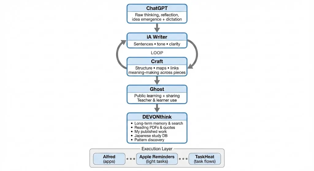 Associative Thinking and Creative Potential | by Aivaras A Grauzinis ...
