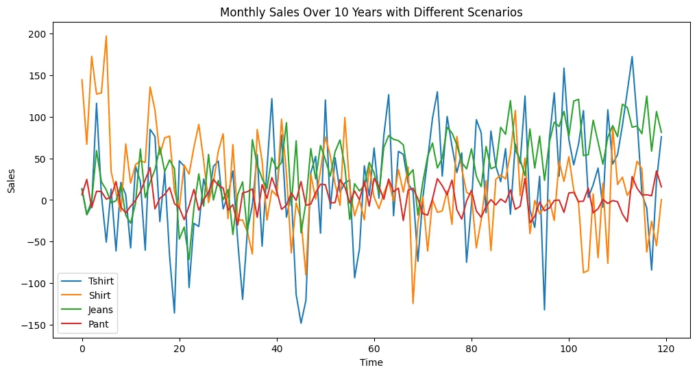 Time Series Analysis (Introduction) Part-1 | by Sampurnchouksey | Medium