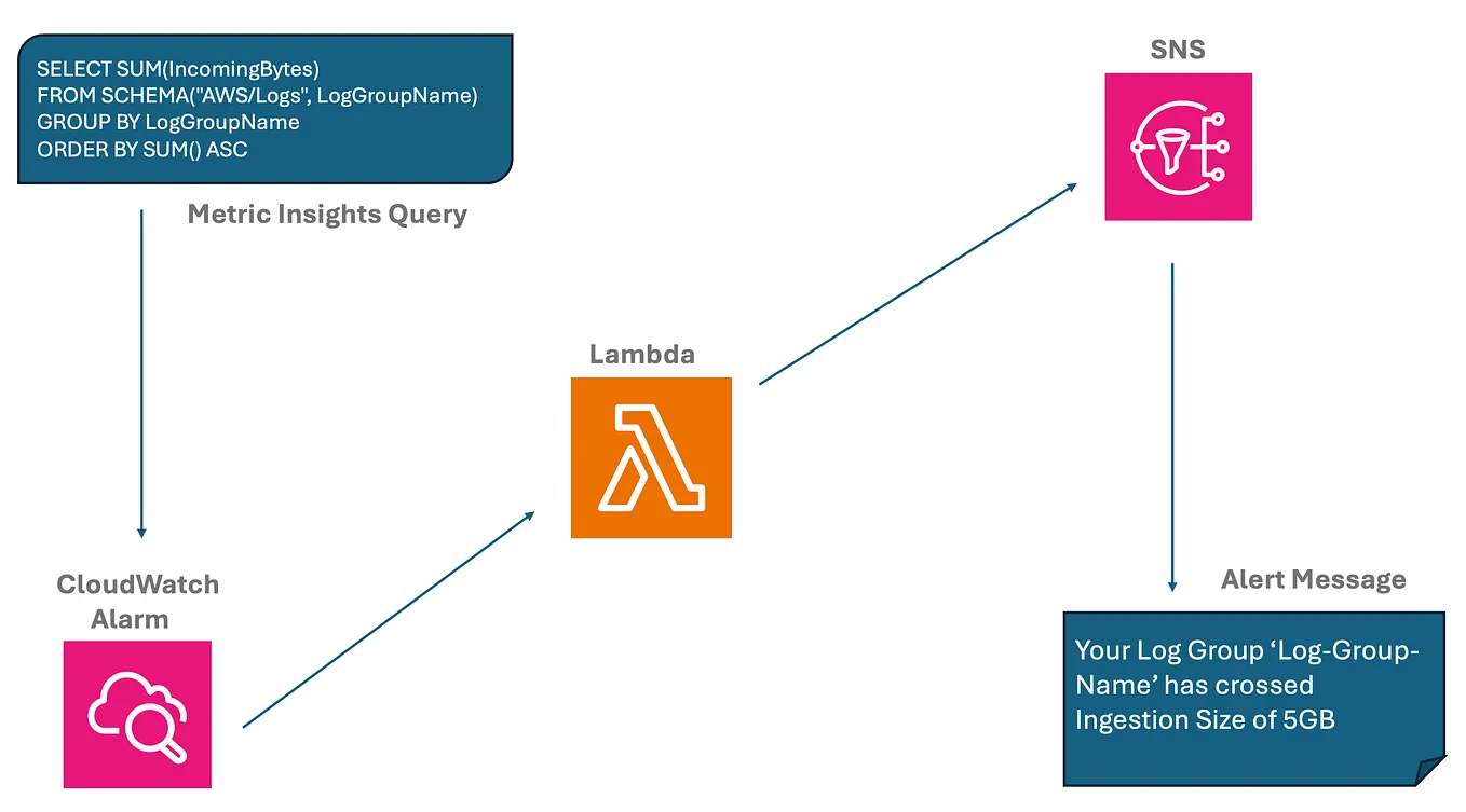 Mastering AWS CloudWatch Logs Insights: Advanced Log Analysis Techniques | by Jason Anderson ...