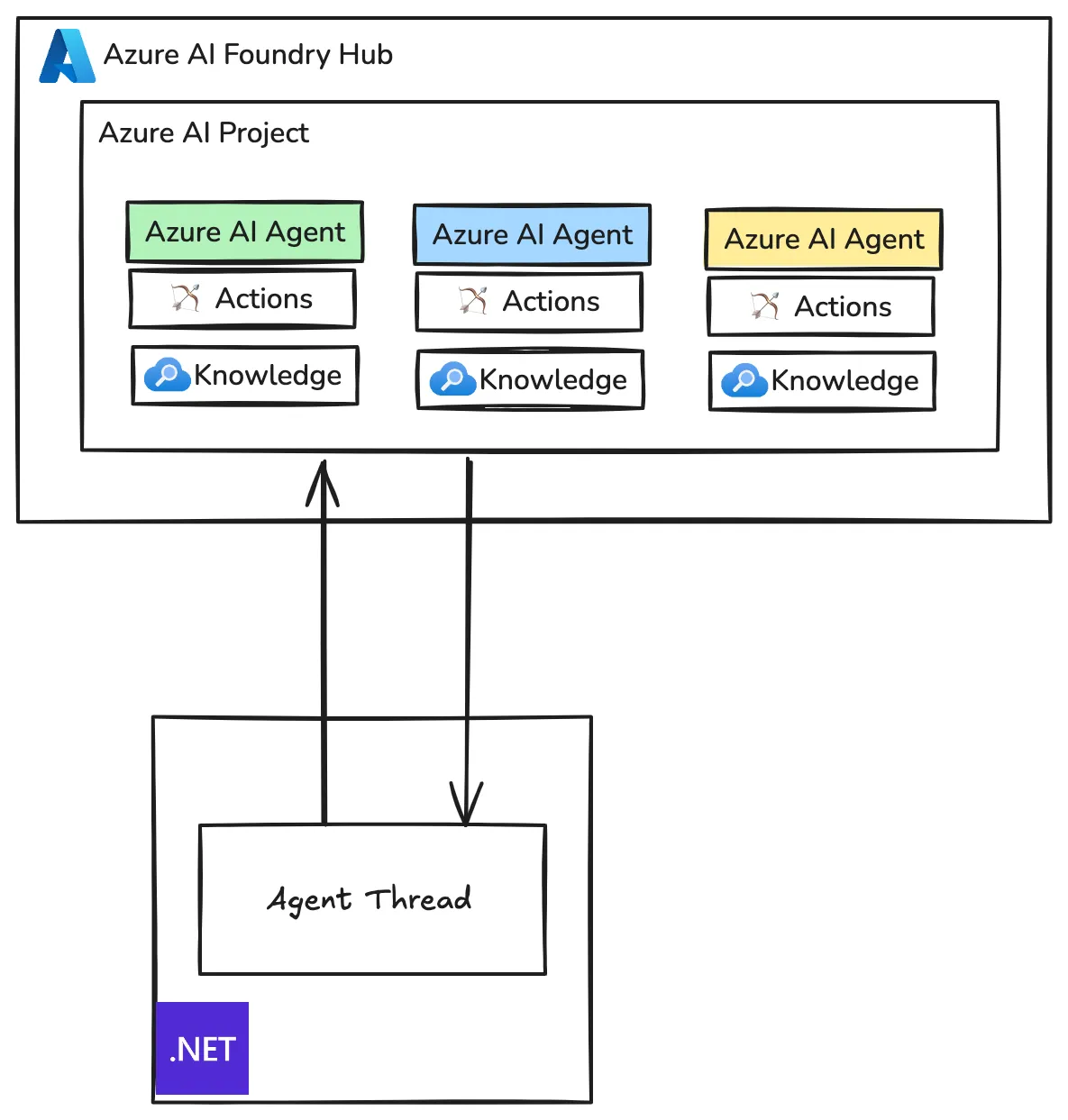 Building Serverless AI Agents using Durable Functions on Azure | by Chris Gillum | Medium