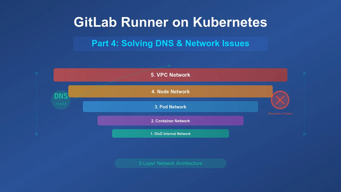 GitLab Runner on Kubernetes: A Complete Guide | by TinyTwo | Medium
