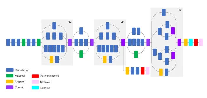 Computer Vision. Image Classification Architectures | by Akshay Shah ...