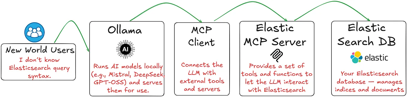 Getting Structured Json Responses From Llms A Simple Solution By Brian Ward Python In Plain