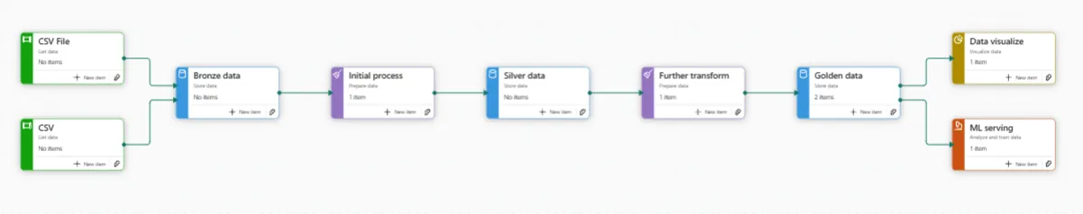 Territory Forecasts in Salesforce: Do You Need a Forecast Manager? | by ...
