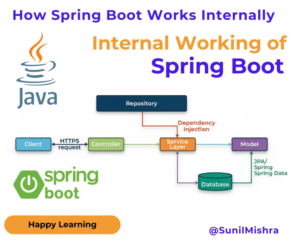 How to Secure Your Spring Boot APIs with Asgardeo (in 7 Easy Steps) | by Code With Sunil | Code ...