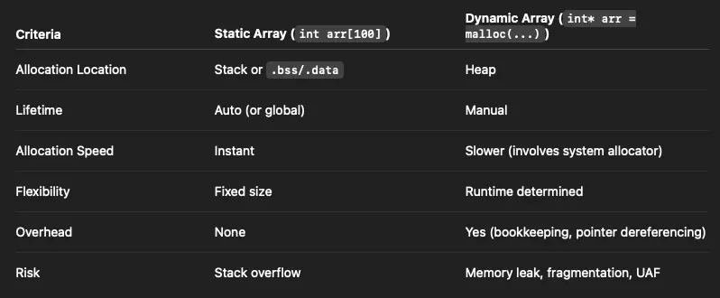 Static vs Dynamic Arrays: Performance, Memory, and When to Use What | by Nikheel Vishwas Savant ...