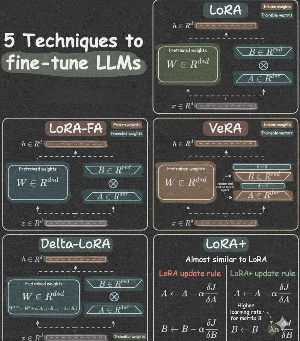 Fine-Tune an LLM with Your Data: A Step-by-Step Guide to Personalizing AI | by Muhammad Kashif ...