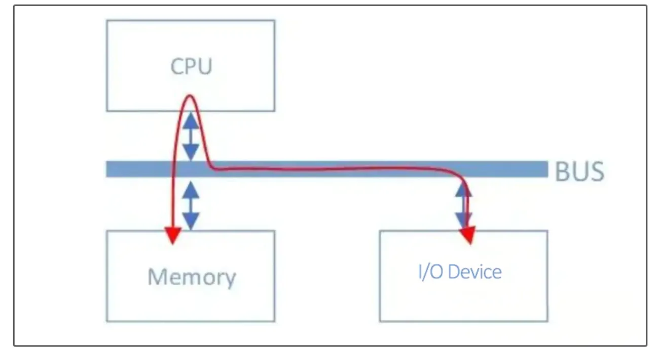 What is the “Memory-Wall” in Modern Computing and AI custom Silicon ...