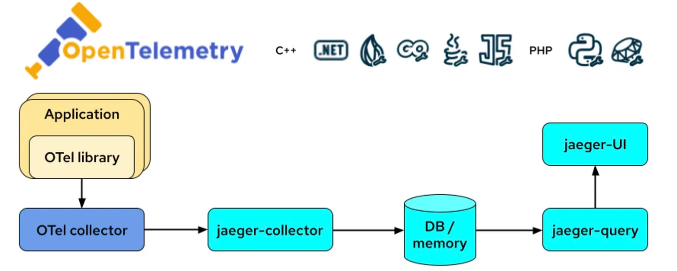 Setting Up Distributed Tracing with OpenTelemetry, Tempo, and Grafana | by Vishal Gupta ...