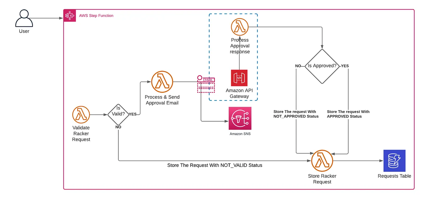 The Ultimate Guide to AWS CodePipeline: Everything You Need to Know | by Ahmed Salem | Medium