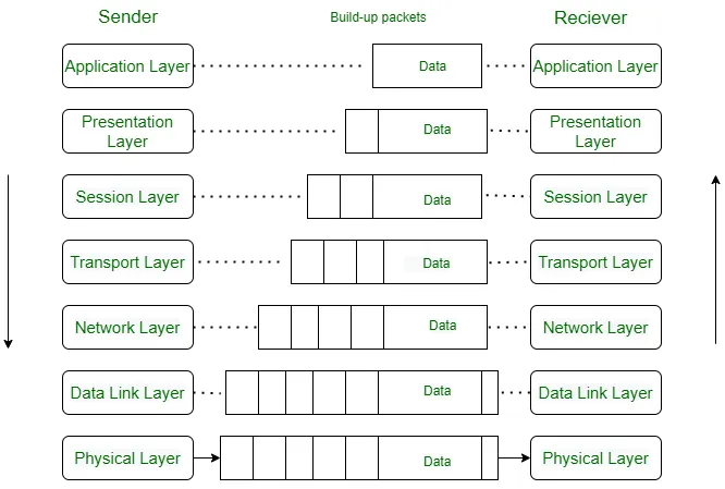 Understanding the Sublayers of the Data Link Layer: LLC and MAC 📡 | by Omm Ranglani | Medium