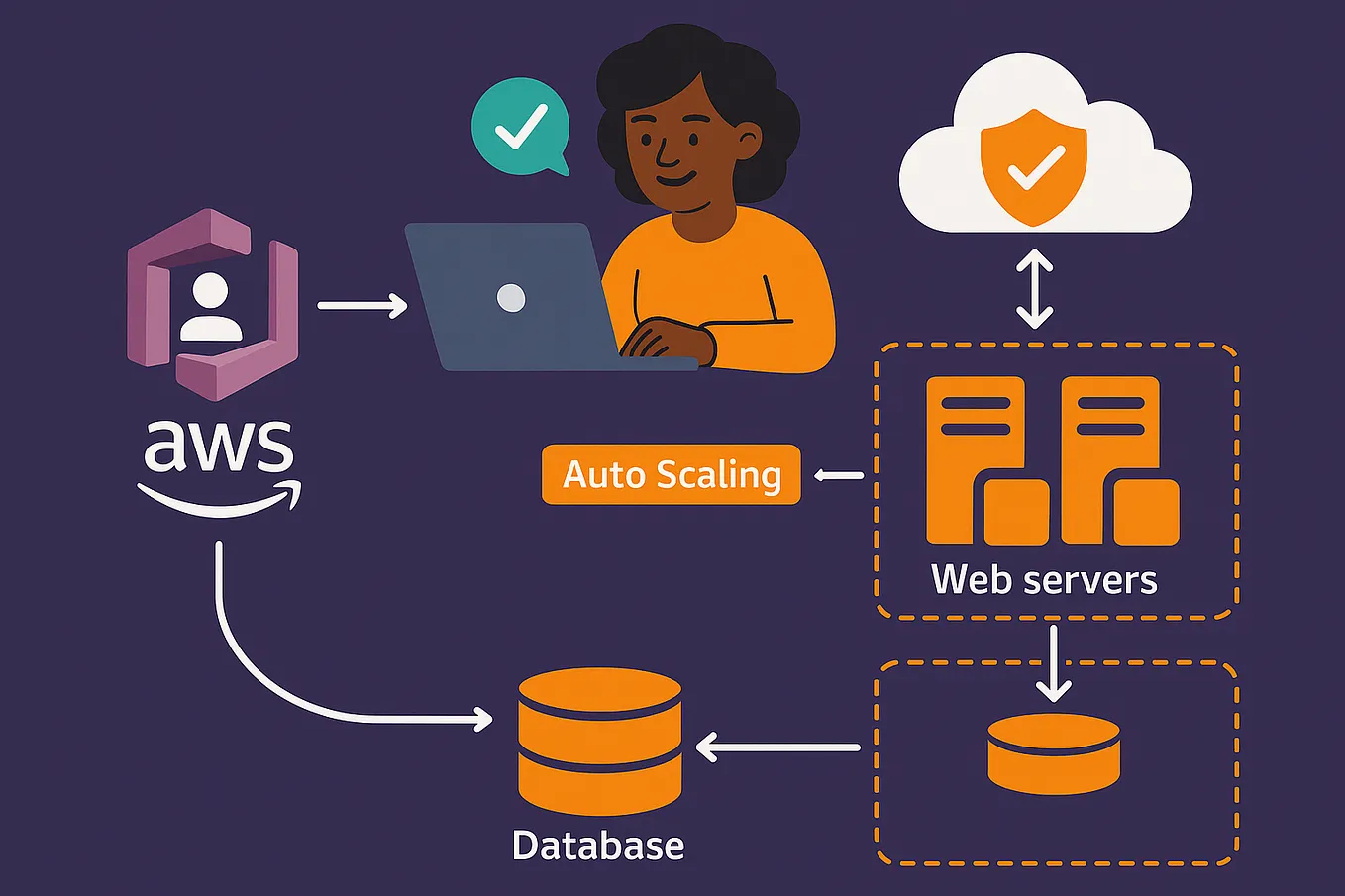 Implementing User Authentication with AWS Cognito: A Complete Guide ...