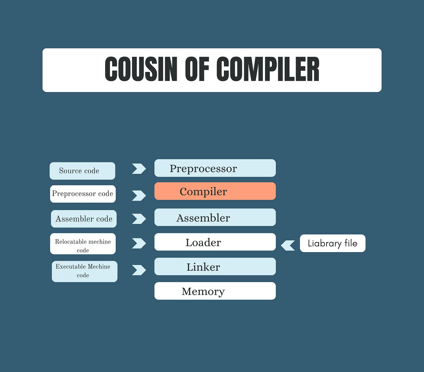 Parsing in Compiler Design. The parser is one of the phases of the… | by Saman Mahmood | Medium