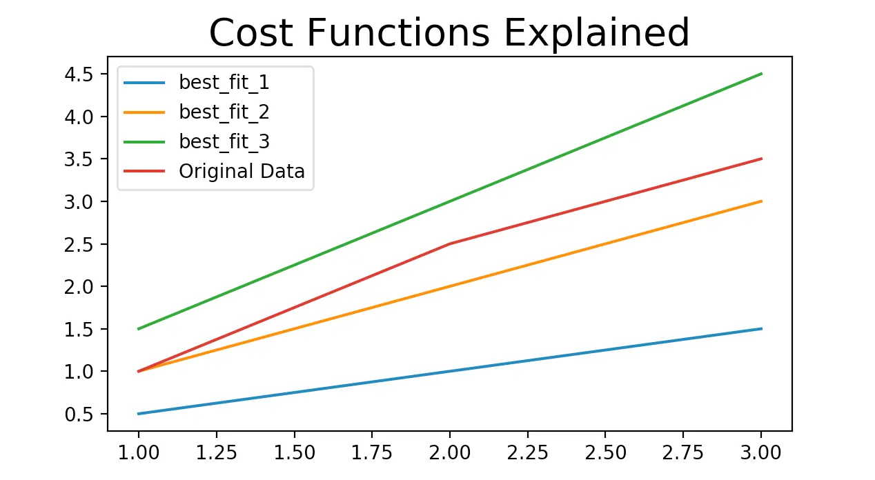 Machine Learning week 1: Cost Function, Gradient Descent and Univariate Linear Regression | by ...