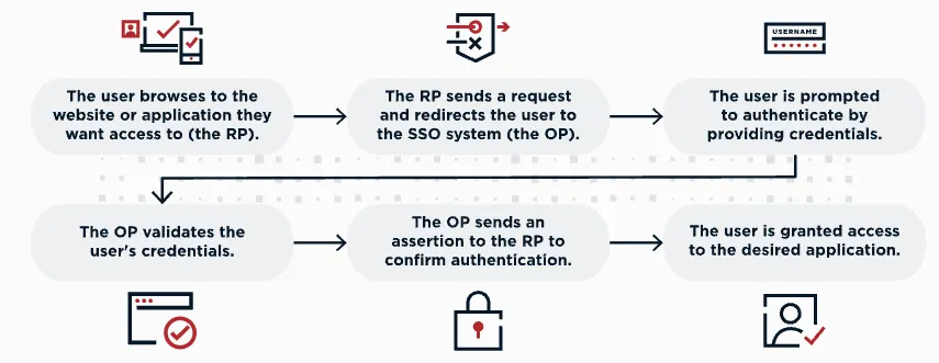 SSO: OpenID Connect Inbound Propagation | by Mansi Agarwal | Nov, 2025 ...