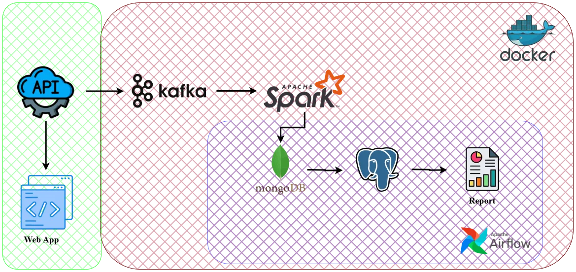End-to-End CI/CD Focused Data Pipeline Project — Airflow, Spark, PostgreSQL, Docker, AWS | by ...