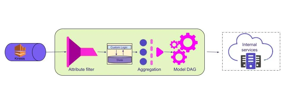 Real-Time Spatial Temporal Forecasting @ Lyft | by Rakesh Kumar | Lyft ...