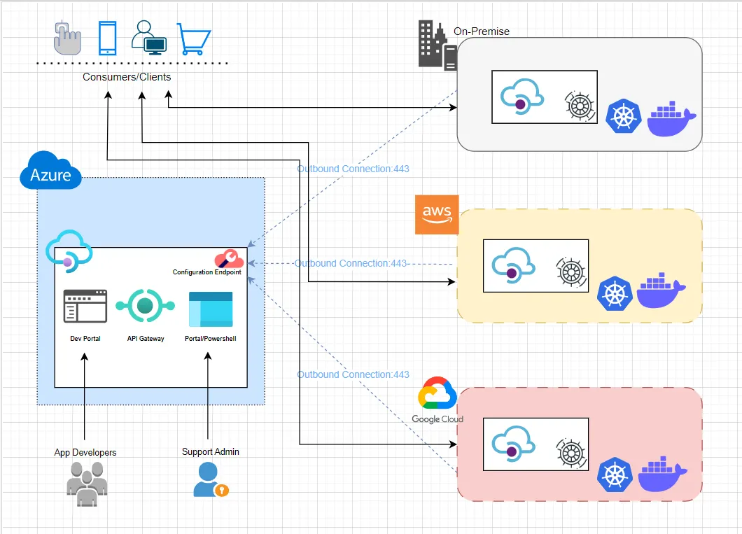 Building a Resilient and HA API Gateway with Multi-Region Azure API Management and Azure… | by ...