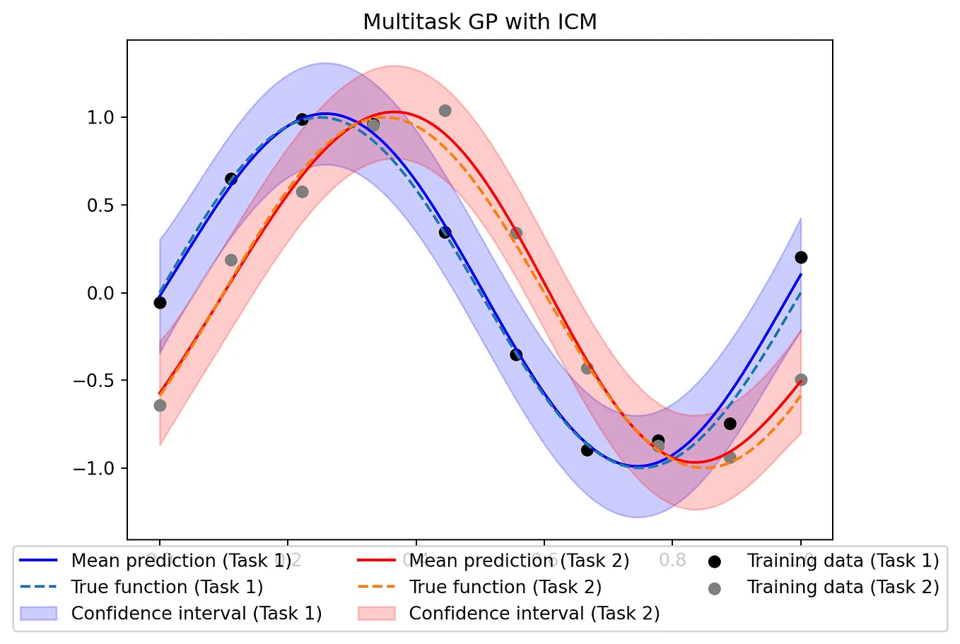 All you need for Gaussian processes | by Andrea Ruglioni | Medium