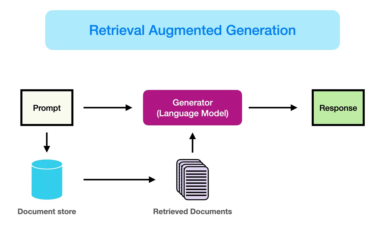 Top 20 Retrieval-Augmented Generation (RAG) Interview Questions and Answers | by Sanjay Kumar ...