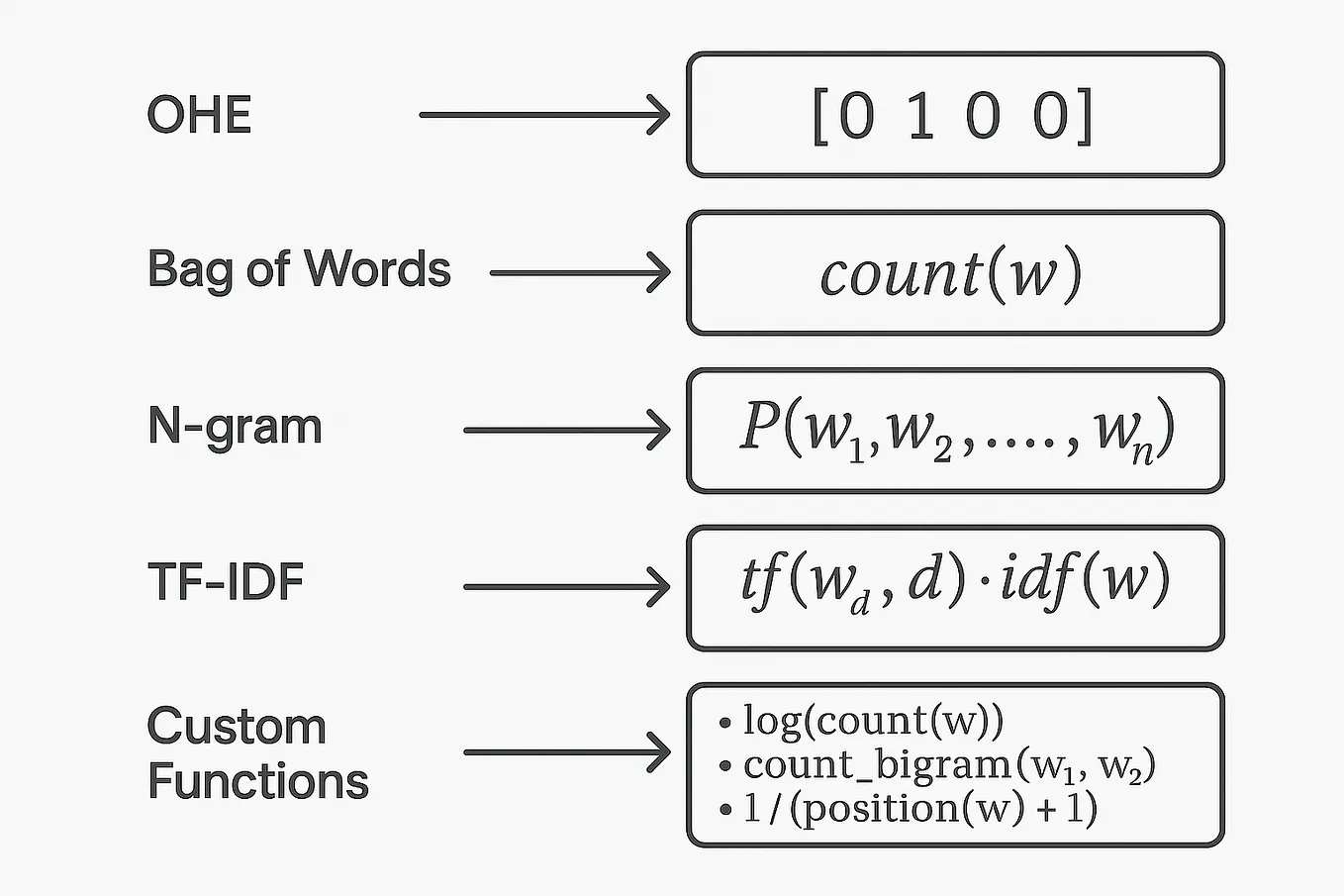 Data Preprocessing Steps For Nlp The Complete Nlp Guide Text To Context… By Merve Bayram