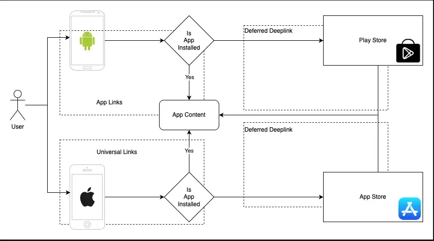 Deep Linking App Link In Flutter A Complete Guide Without Using 3488