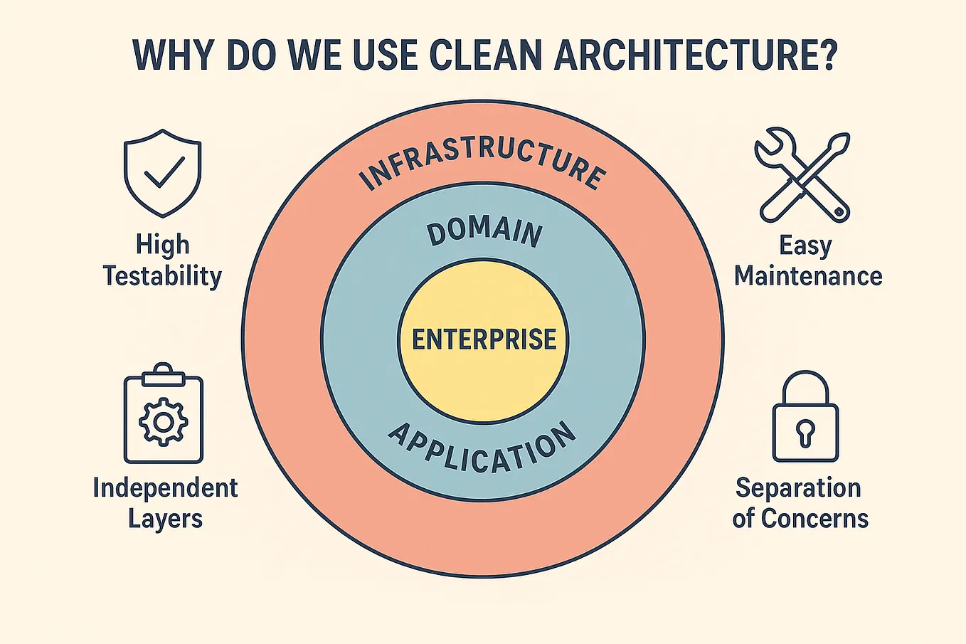 Clean Architecture & DDD: Balancing Efficiency and Simplicity | Towards Dev