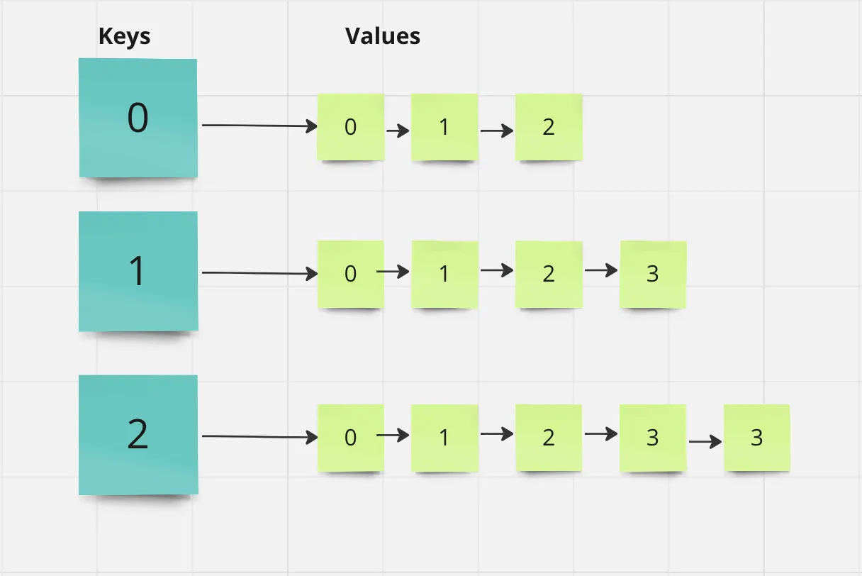 Python — Two Pointer The Two Pointer Technique Is A Pattern By Thedatacollector Medium