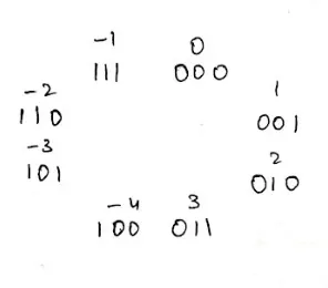 Memory — SRAM Peripheral Circuits | by Abhinav Sudhakar | Medium