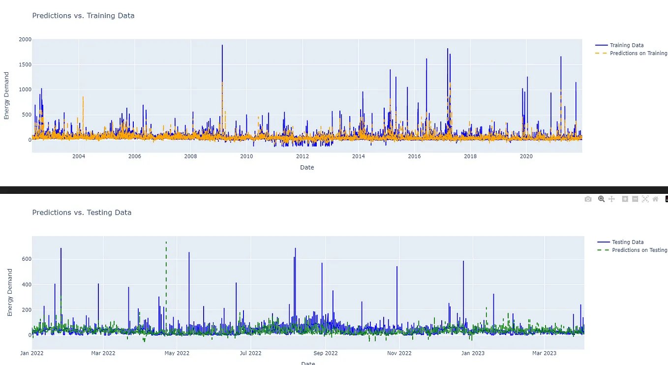 Optimizing Energy Demand Forecasting | Python, Pandas, Plotly | Medium