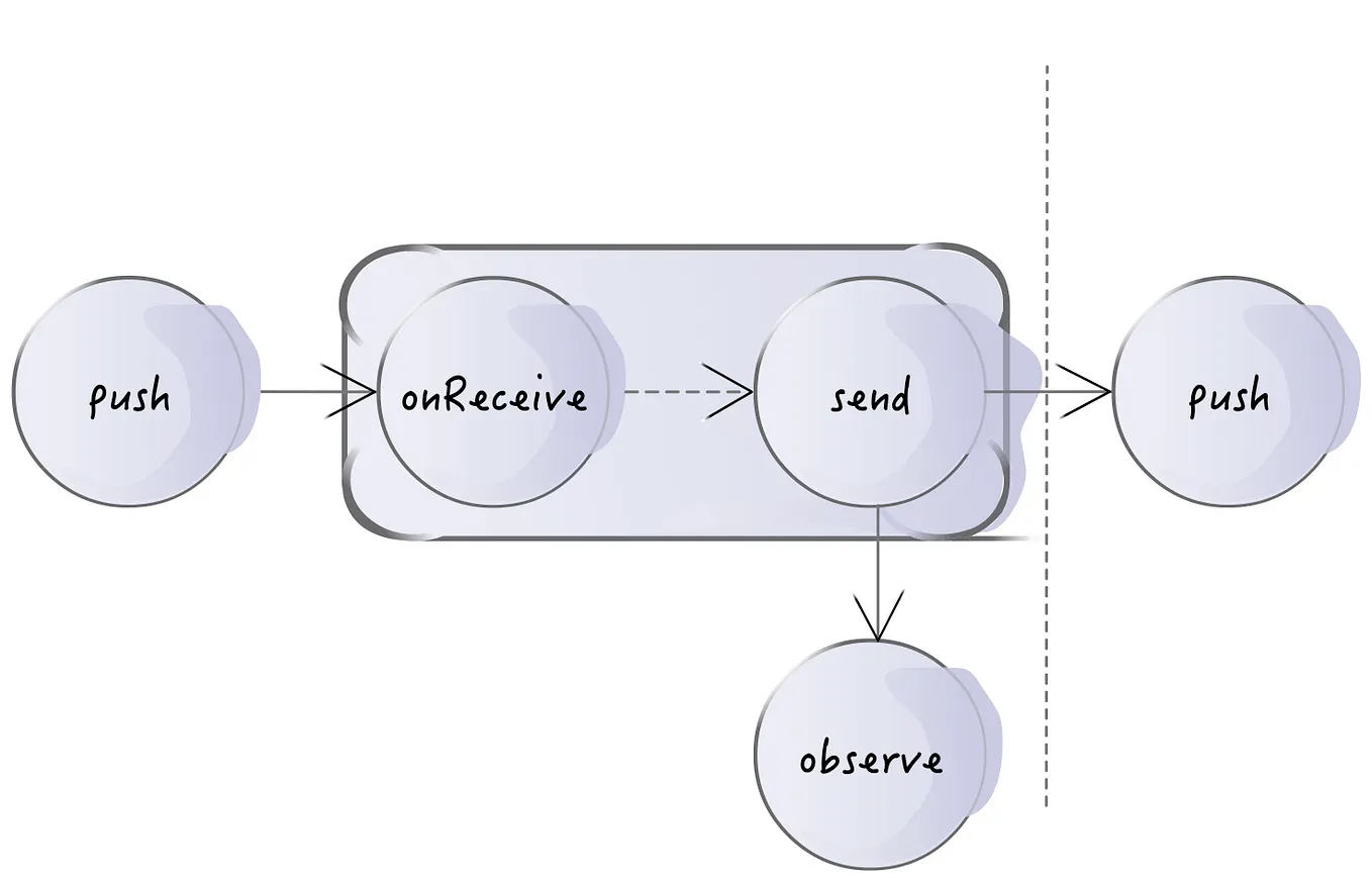 Implement a JavaScript reactive programming library — part 1 | by Bo ...