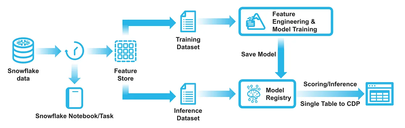 CI/CD with Streamlit in Snowflake Using Snowflake Git Repository | by ...