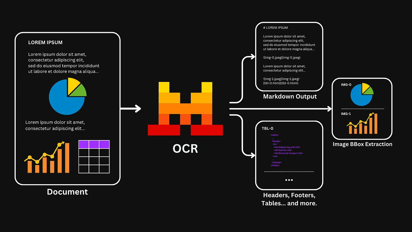 🔍 Understanding OCR in Deep Learning: Libraries, Use Cases & Code Examples | by Neeraj Sharma ...