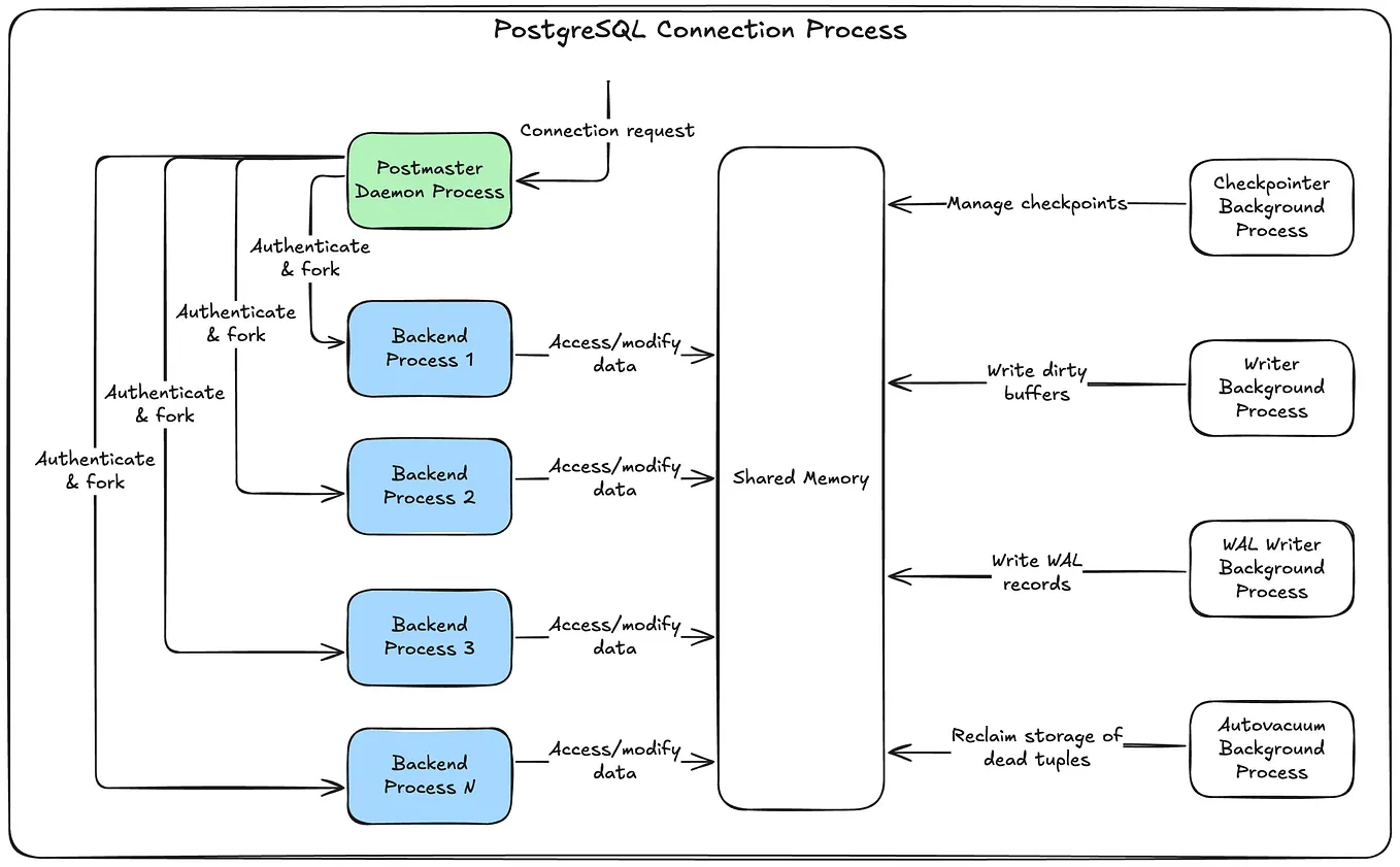 Moving A Pooled Database In Sql Database From One Sql Elastic Pool Into Another Sql Elastic Pool