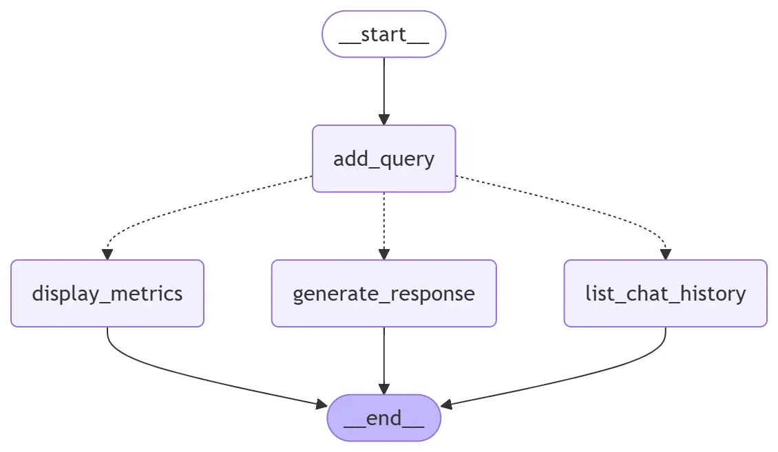 A Production SQL Agent for a Known Table (Orchestrated with LangGraph ...