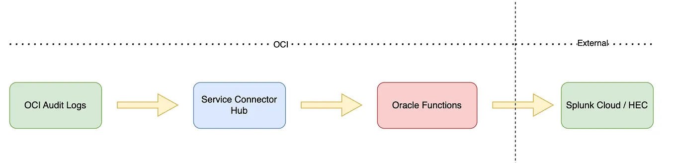 Send Oci Logs To Azure Sentinel Using Oracle Functions By Rishabh Ghosh Medium