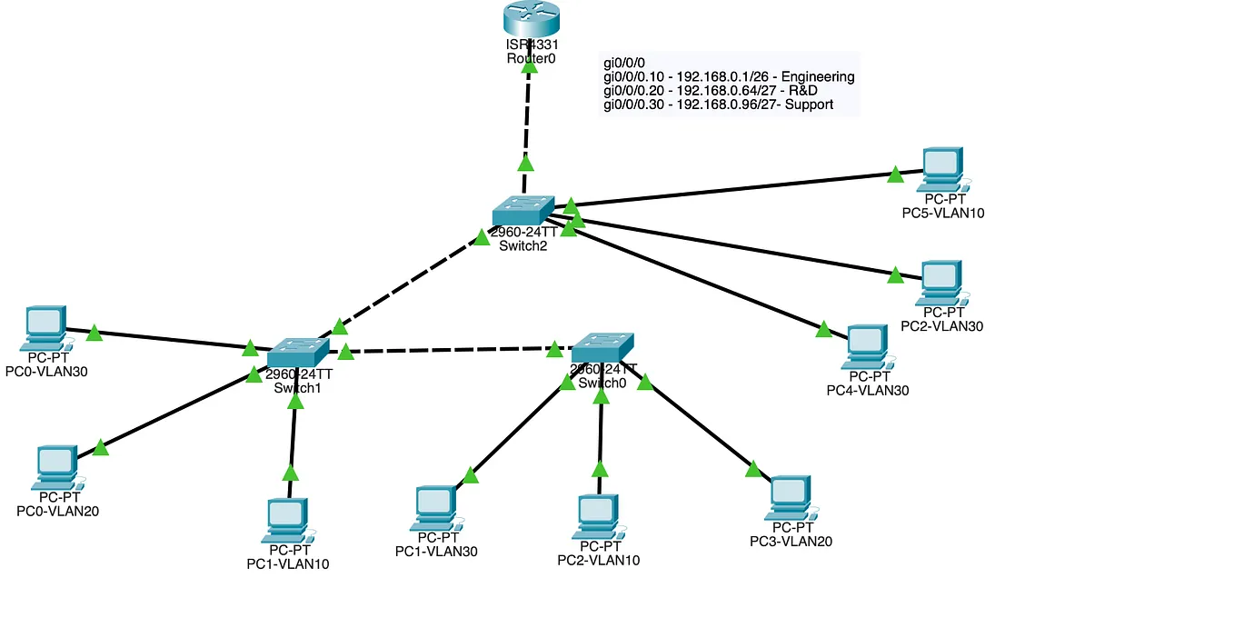 Creating Network Diagram or Topology with Cisco Packet Tracer | by ...