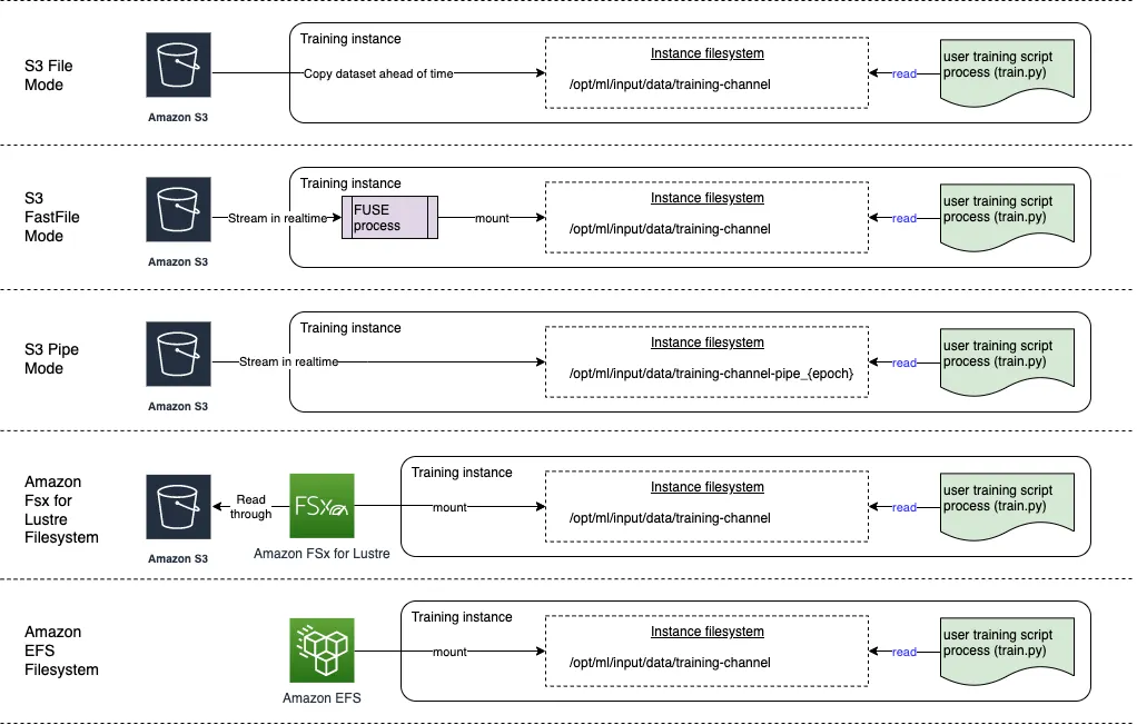 Comparative Analysis of AWS Streaming Data Sources: Amazon Kinesis, Apache Flink, Apache Kafka ...